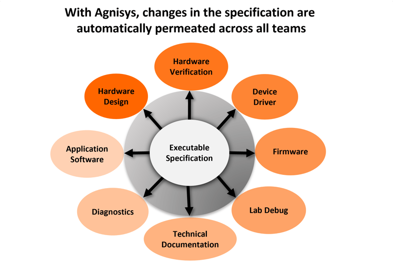 Agnisysの自動化ソリューションでIC設計を改善し、エラーを減らすには？ – NeXtream